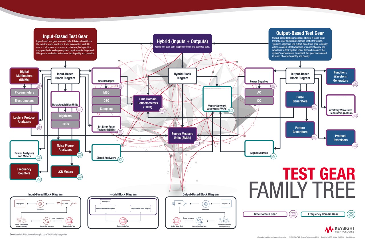 Test Gear Family Tree PDF Asset Page | Keysight