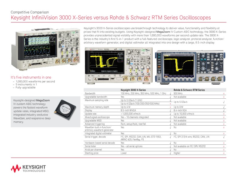 InfiniiVision 3000 X-Series versus Rohde & Schwarz RTM Series ...