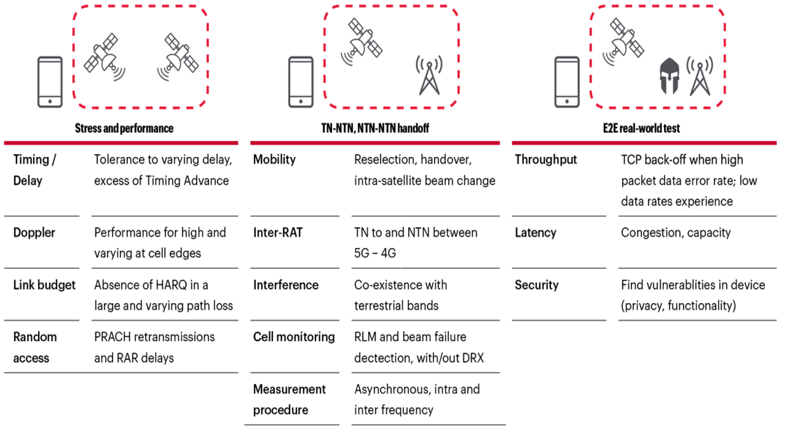 Non-Terrestrial Network Basics, Advantages, and Challenges | Keysight