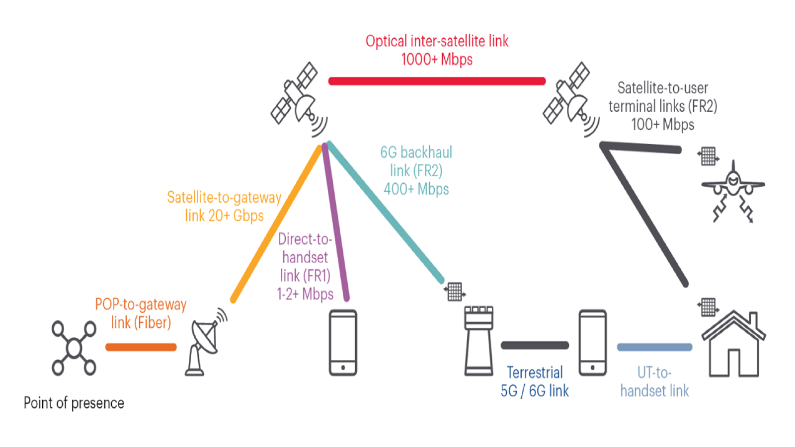 Non-Terrestrial Network Basics, Advantages, and Challenges | Keysight