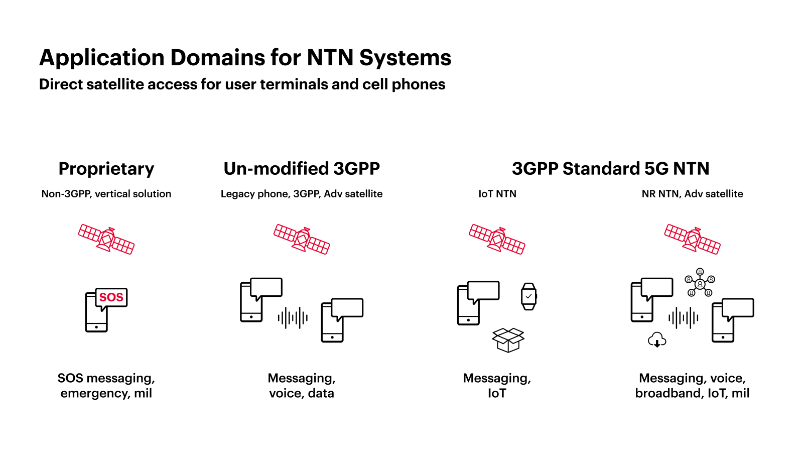 Non-Terrestrial Network Basics, Advantages, and Challenges | Keysight