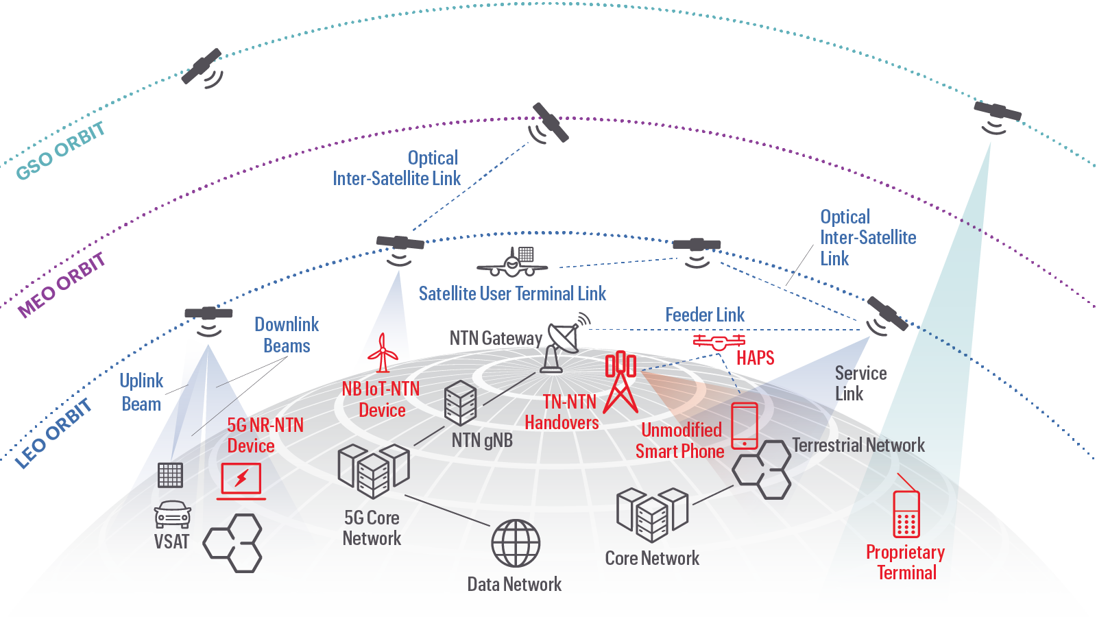 Non-Terrestrial Network Basics, Advantages, and Challenges | Keysight