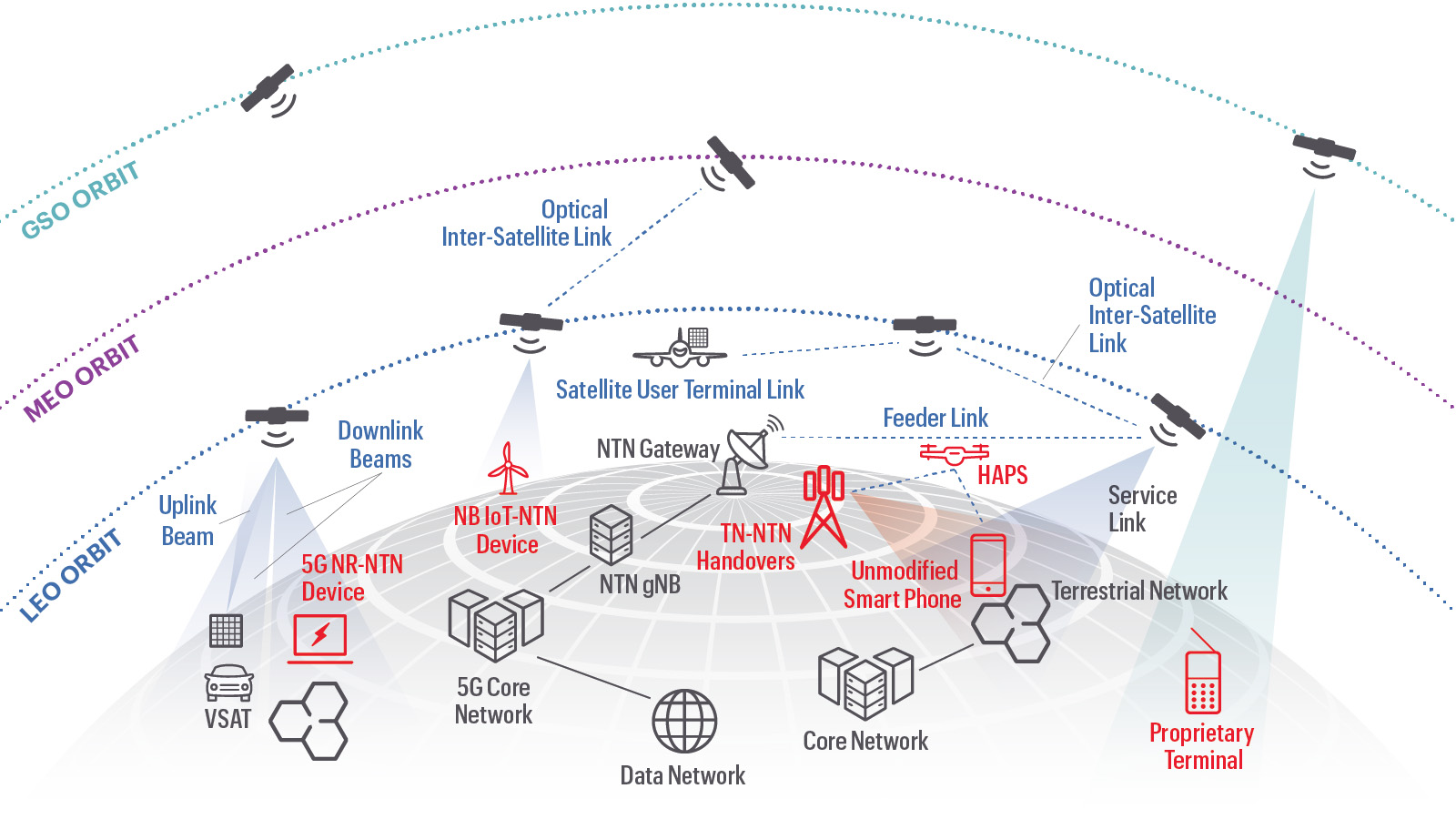 Enable Next-Generation Non-Terrestrial Networks | Keysight