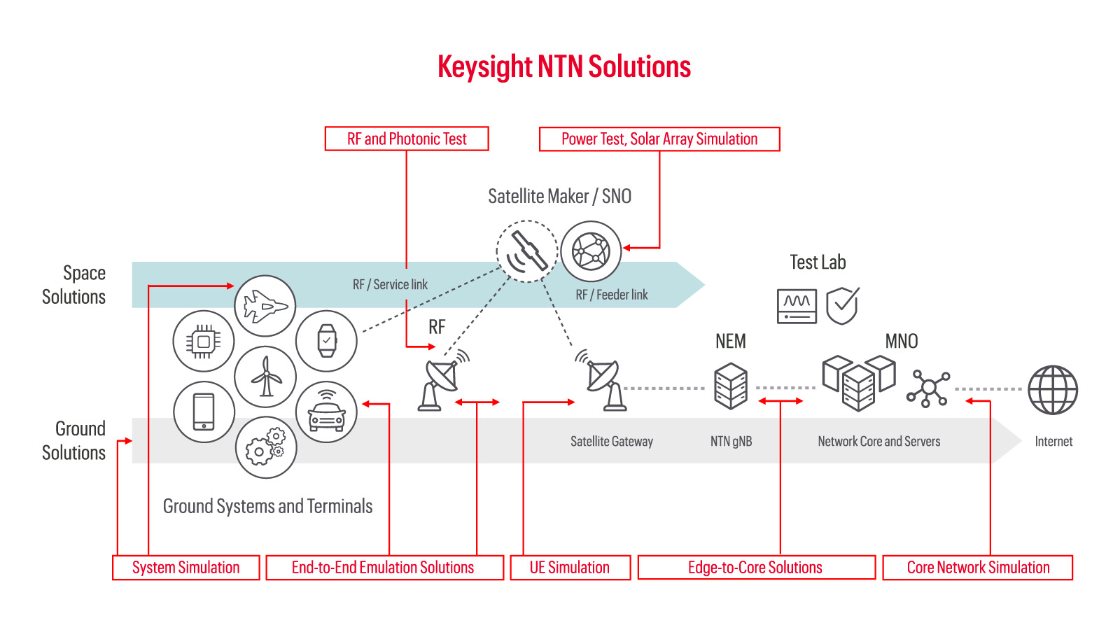 Enable Next-Generation Non-Terrestrial Networks | Keysight
