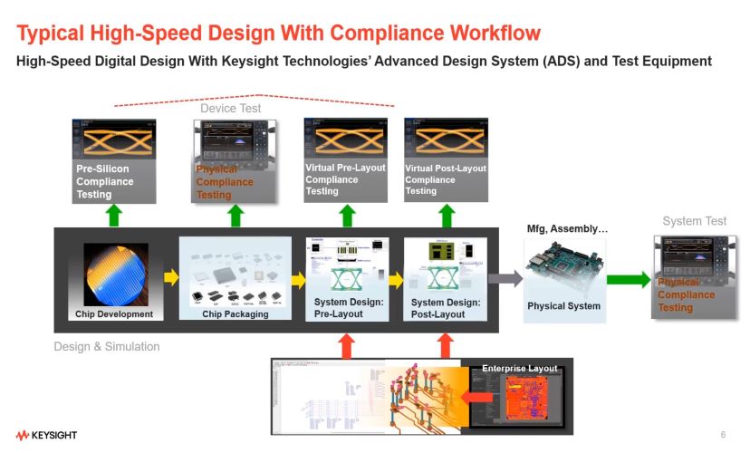Course Ddr And Ddr Simulation Based Compliance Tests Keysight