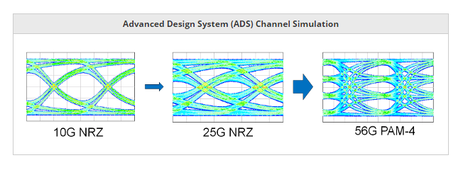 PAM-4 Simulation and Design of Next Generation High-Speed Digital Links | Keysight