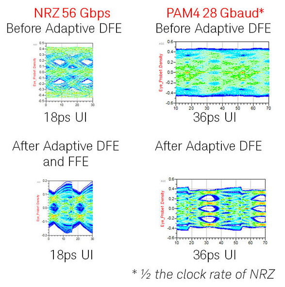 PAM-4 Simulation and Design of Next Generation High-Speed Digital Links ...
