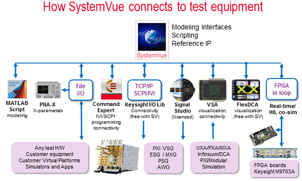 W1461BP SystemVue Comms Architect [已淘汰] - 是德科技Keysight