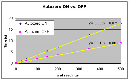 Understanding the Autozero Function | Keysight