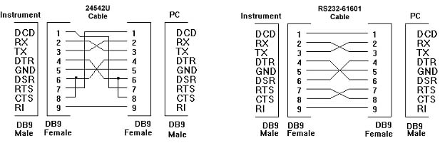 Communicating with Instruments using RS-232 | Keysight