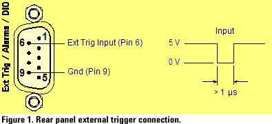 Making High Speed Measurements Through Triggering | Keysight