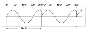 Creating Arbitrary Waveforms Using Direct Digital Synthesis (DDS) | Keysight