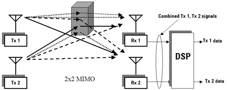 MIMO技术概览 | Keysight