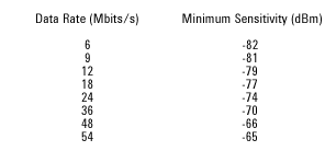 Receiver Minimum Input Level Sensitivity | Keysight