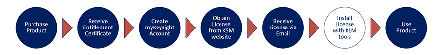 Keysight Licensing Tools Overview | Keysight