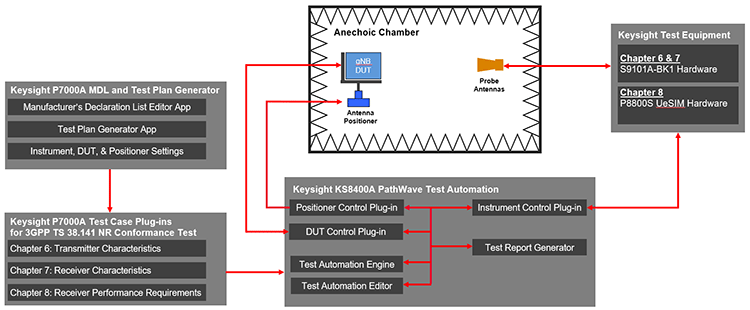 P7000A Base Station Measurement Automation Solution | Keysight