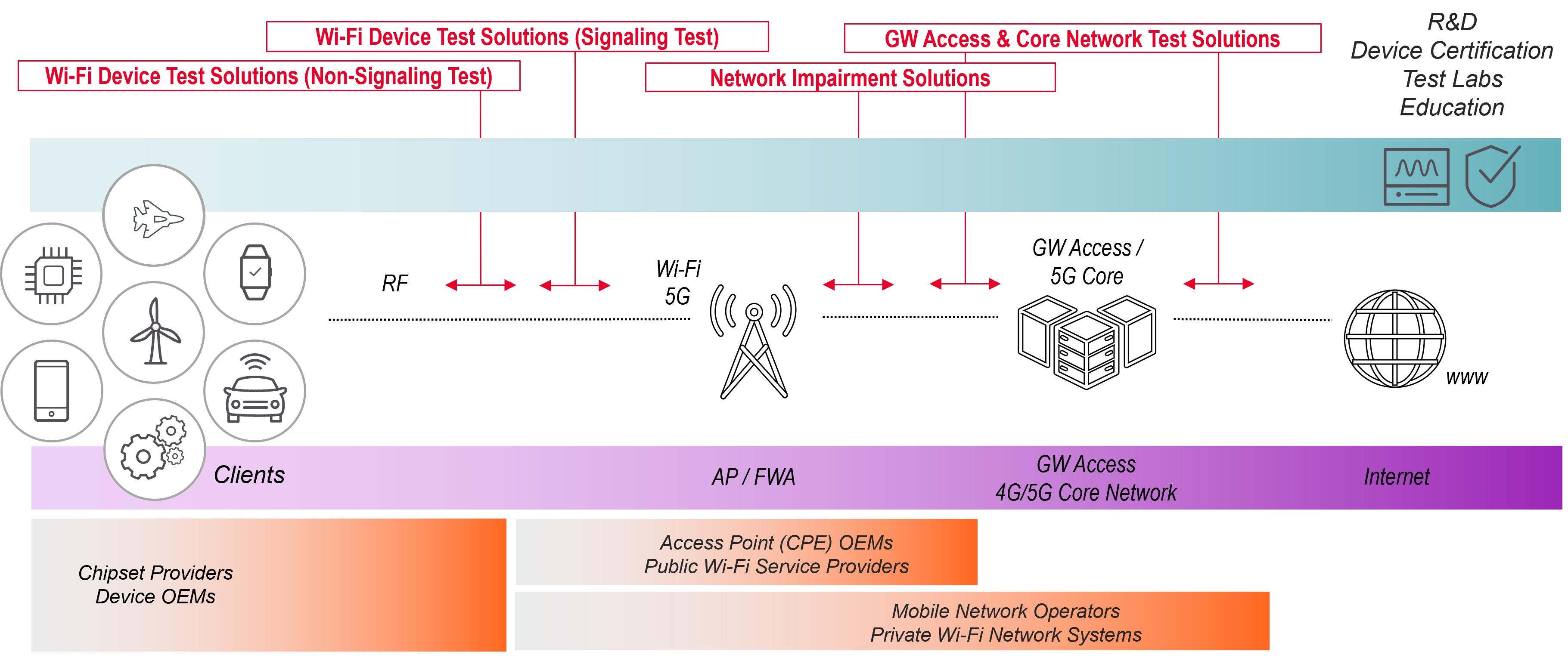无线局域网测试 | 是德科技