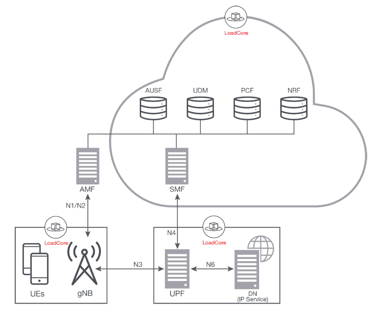 P8900S LoadCore——核心网解决方案 | Keysight