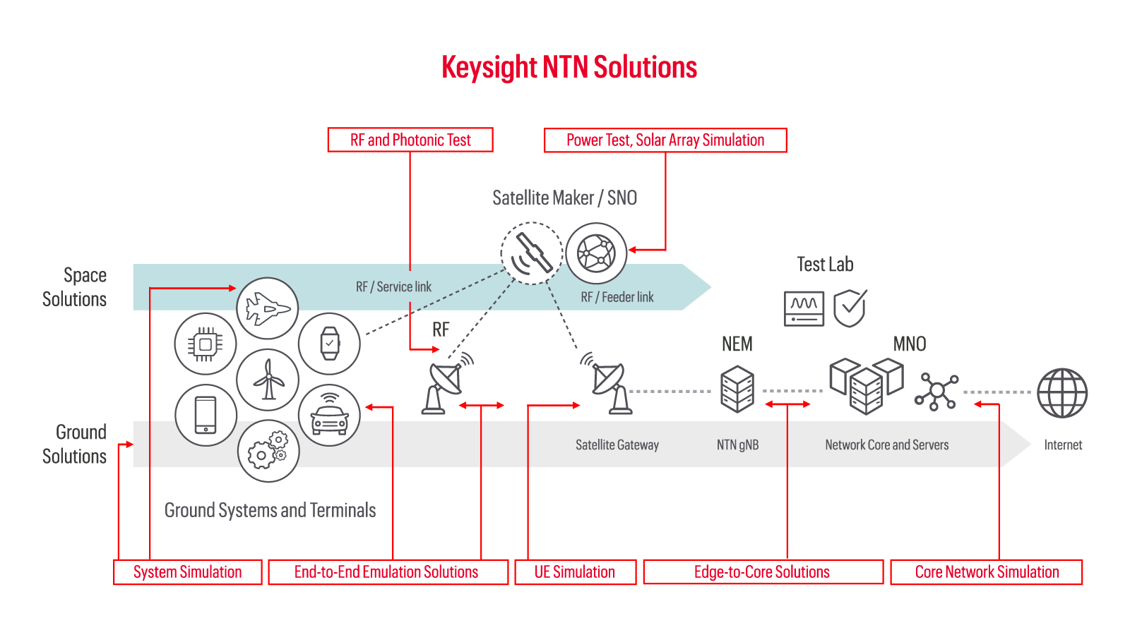 Non-Terrestrial Networks | Keysight