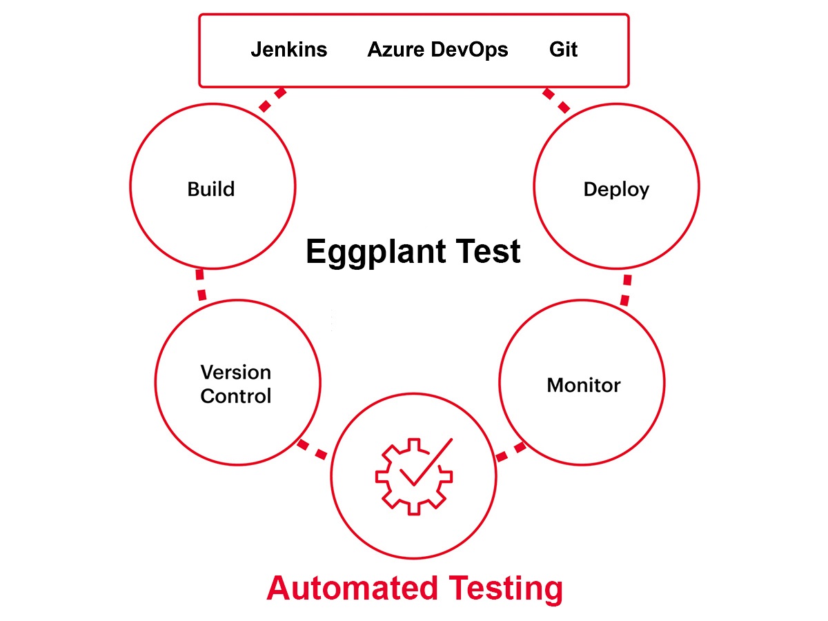 Automate Thousands of User Stories — New Keysight Eggplant 7.0 | Keysight
